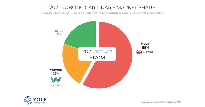 Hesai Becomes the World's First Automotive Lidar Company To Reach ...