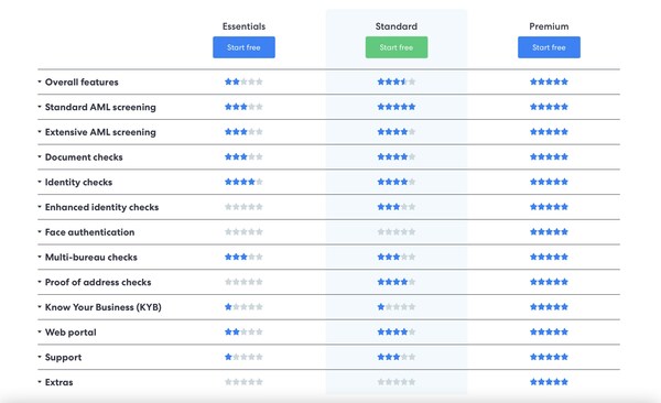 ComplyCube Revamps SaaS Pricing to Target the Growing SMB Market