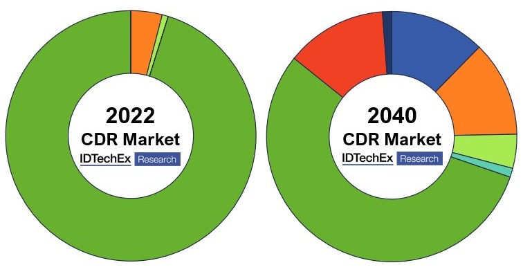 New IDTechEx Report Explores the Carbon Dioxide Removal (CDR) Market ...