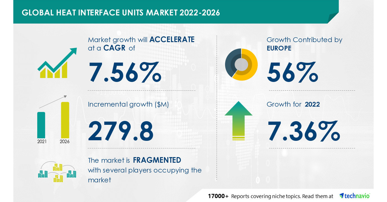 Heat Interface Units Market to grow by USD 279.8 Mn by 2026, Reduced ...