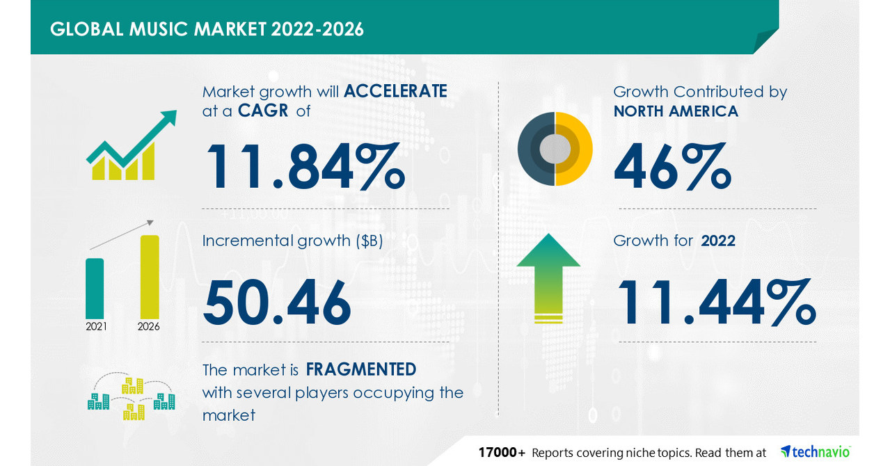 Music market to grow by USD 50.46 Bn by 2026, Increasing adoption of ...
