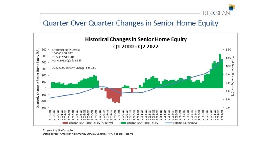 Senior Home Equity Exceeds Record $11.58 Trillion