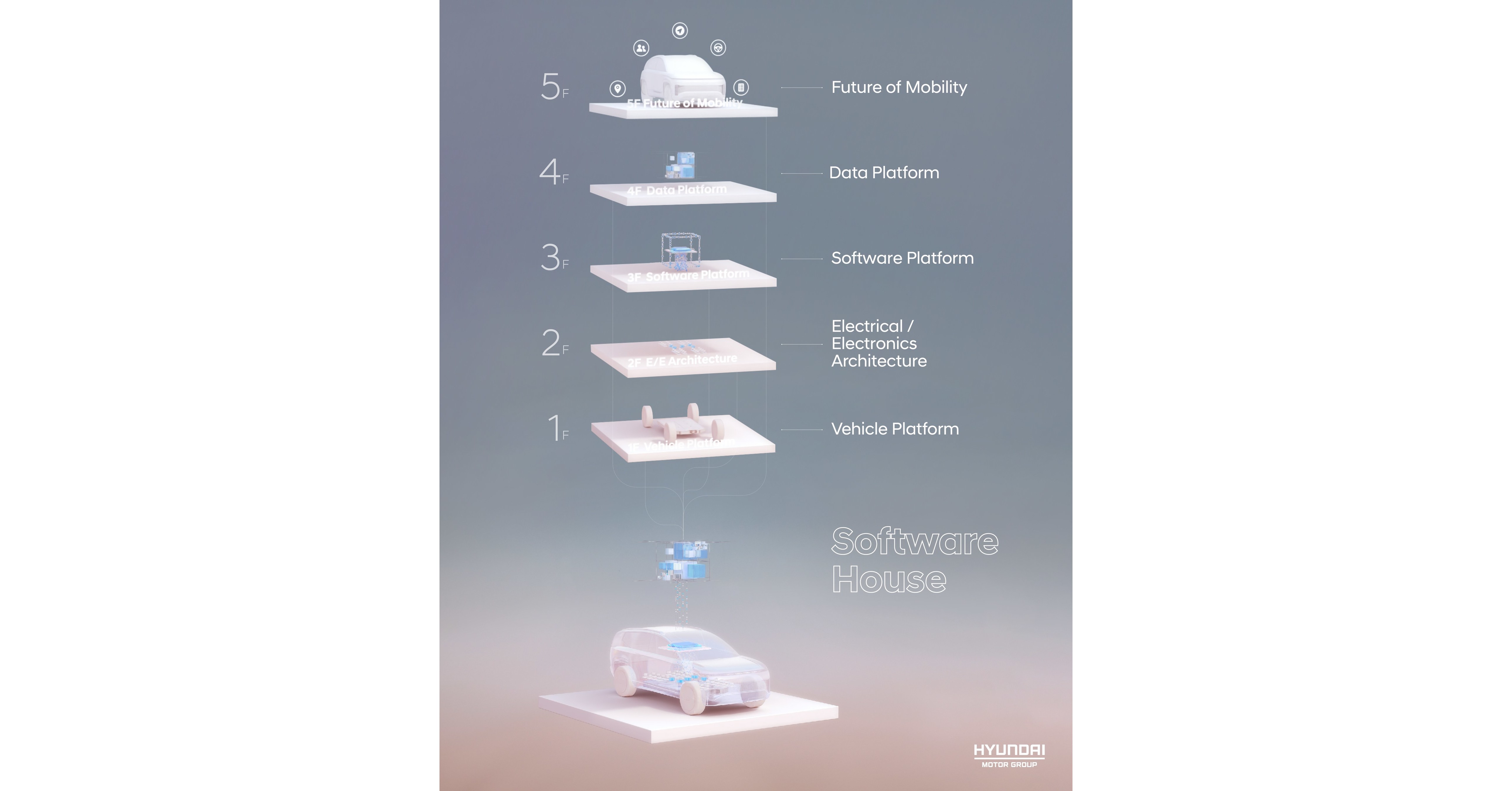 Hyundai Motor Group Announces Future Roadmap for Software Defined ...