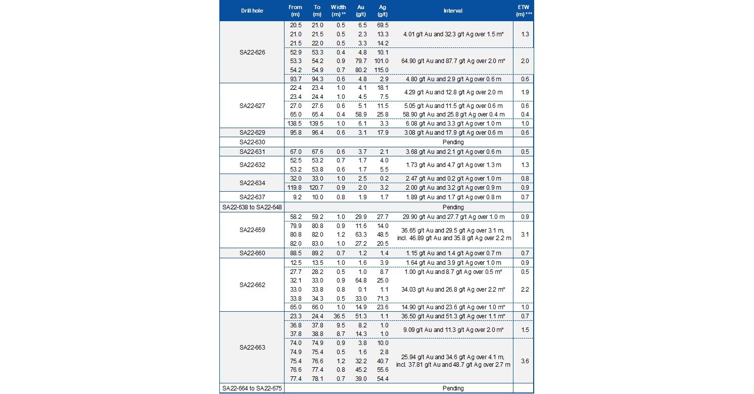 Mako Mining Intersects 36.65 g/t Au and 29.5 g/t Ag over 3.1m ...