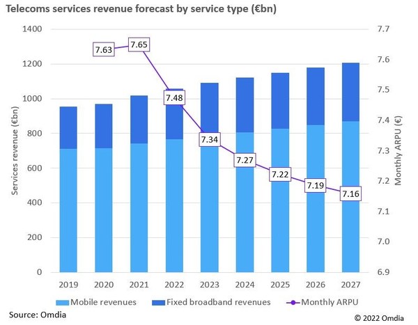 Omdia: Telecom services revenue will fall 4.2% per user as new tech ...