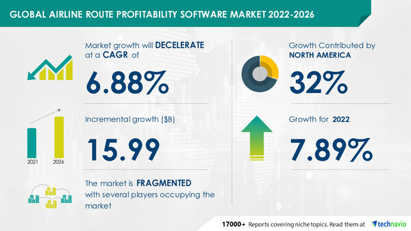 Airline Route Profitability Software Market to record USD 15.99 Bn ...