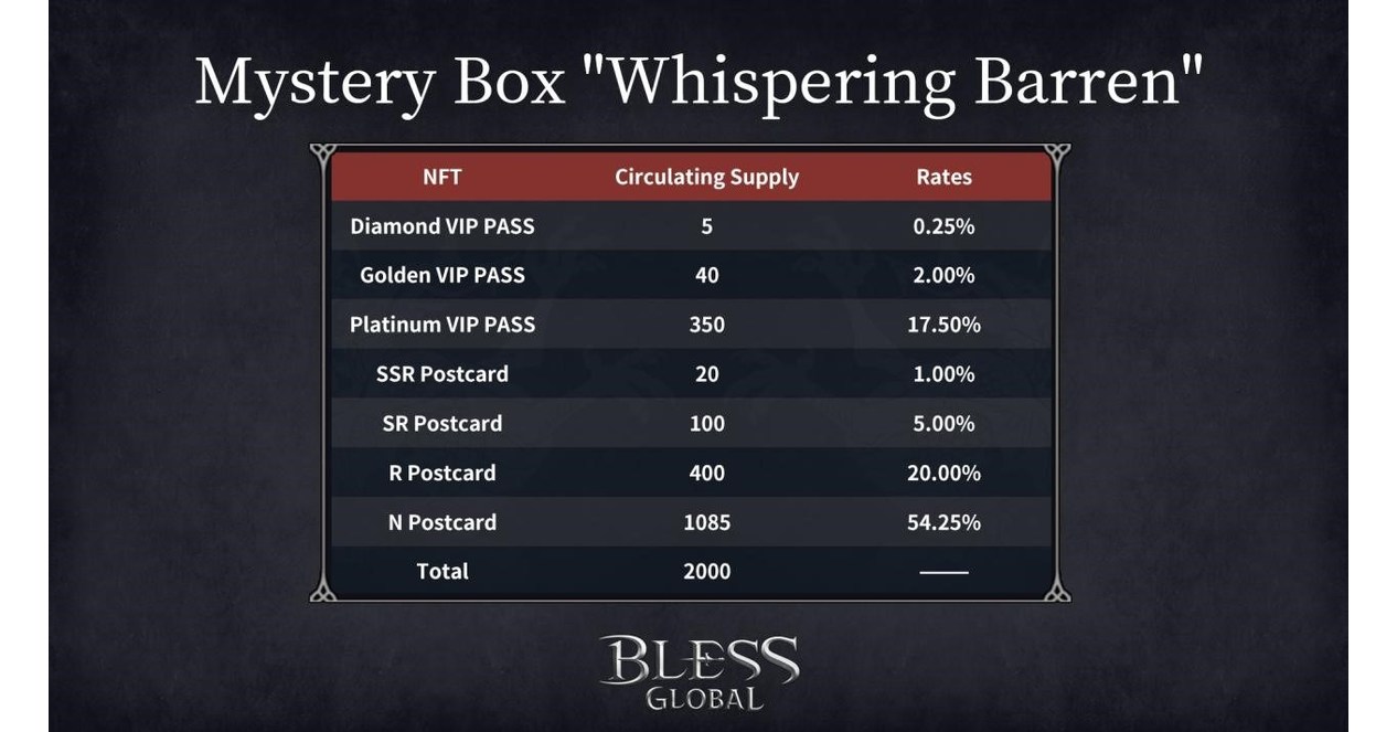 ¡Las primeras cajas misteriosas del MMORPG GameFi AAA Bless Global ...