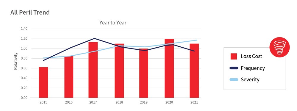 Annual U.S. Home Insurance Trends Report Confirms Upward Trend in Loss ...