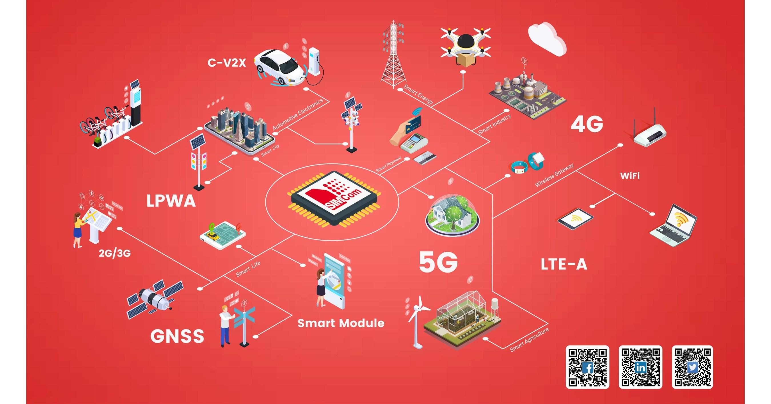 Conexión hoy y mañana: ¡Hito de SIMCom! 20 años de innovación ...