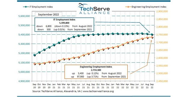 IT Job Growth Rate Remains Flat Due to Ongoing Worker Shortage