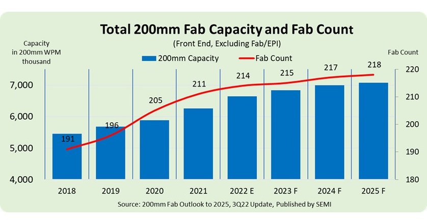 Global 200mm Semiconductor Fab Capacity Projected to Surge 20% to ...