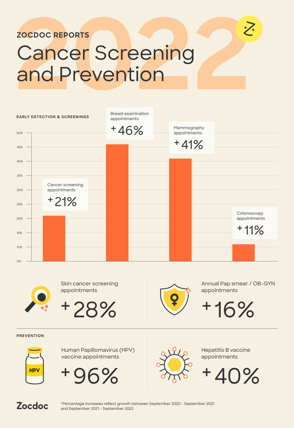 Zocdoc Reports: Cancer Screening and Prevention
