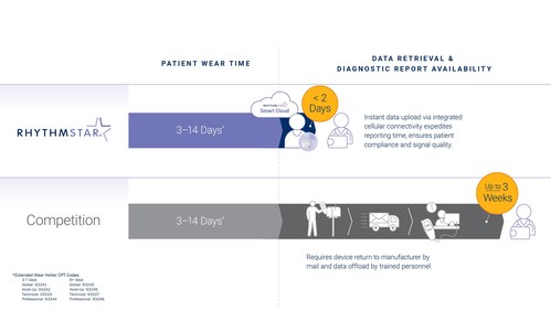 RhythMedix® Expands Monitoring Capabilities of Its RhythmStar® System ...
