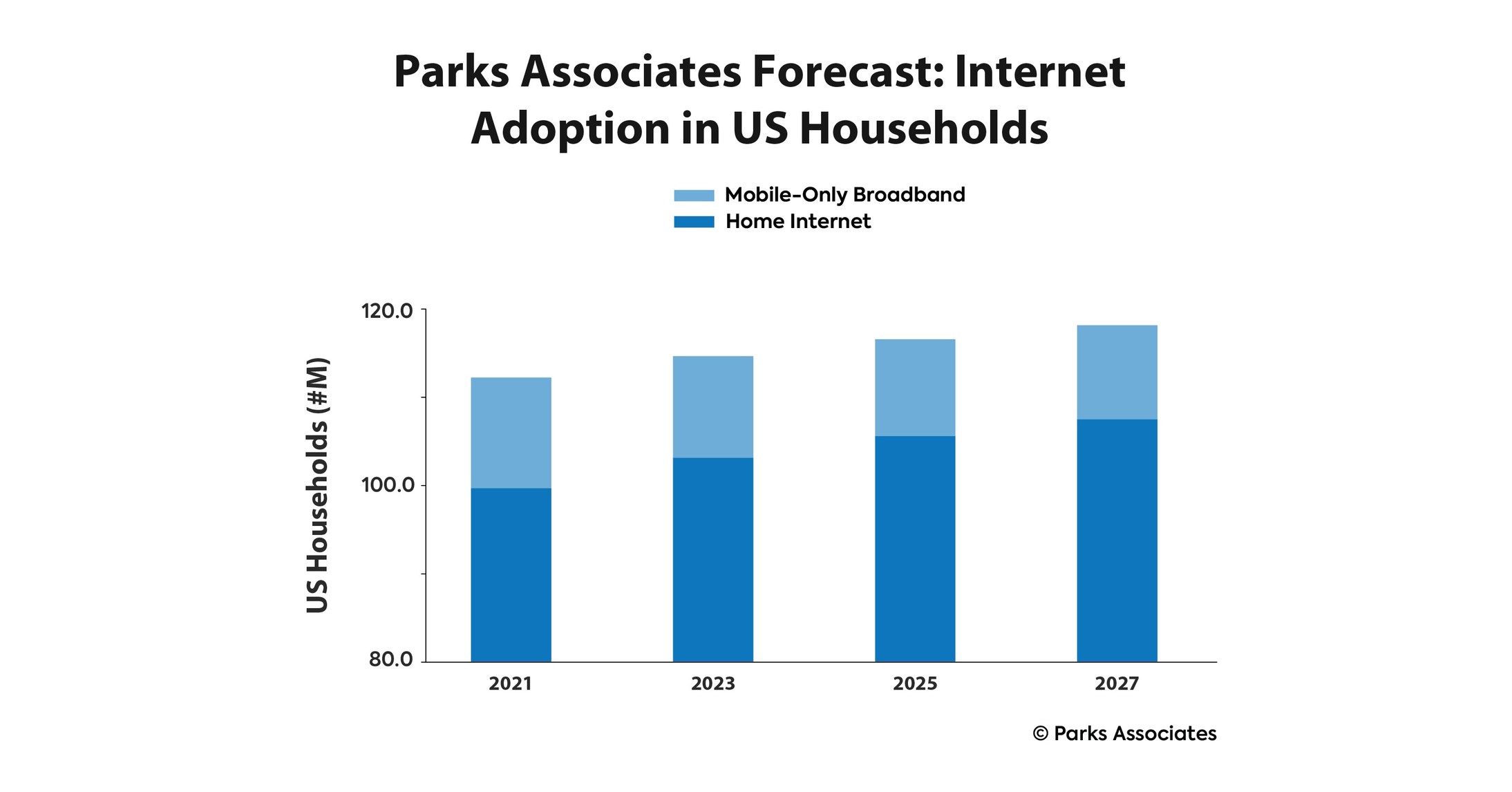 Parks Associates: By End of 2025, Approximately 93% Of US Households ...