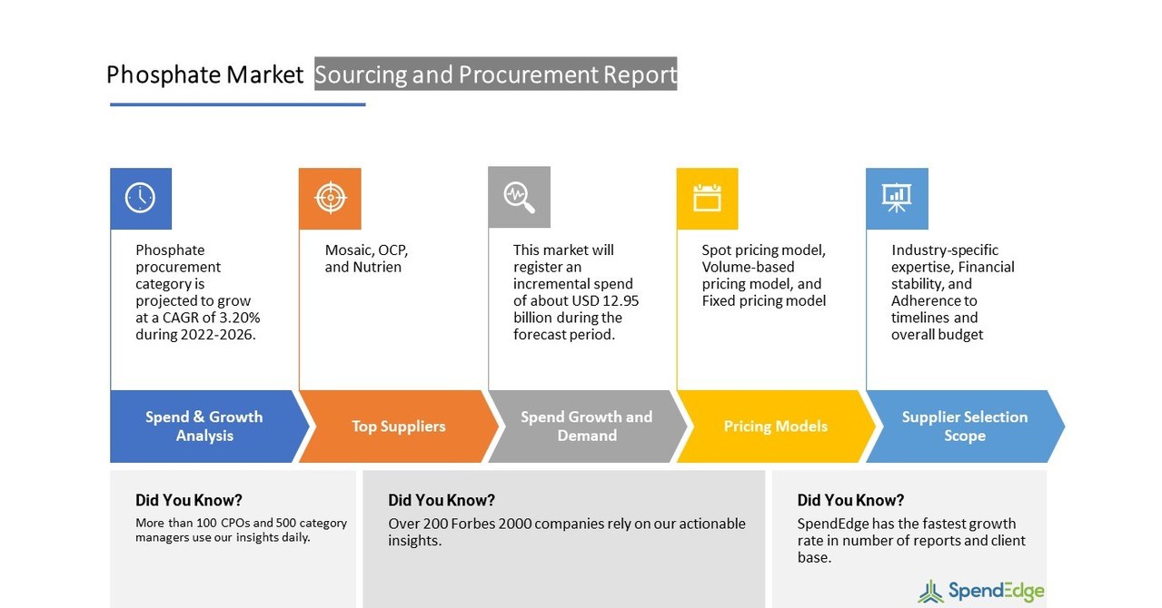 Procurement "Phosphate Sourcing and Procurement Report" | Forecast and ...