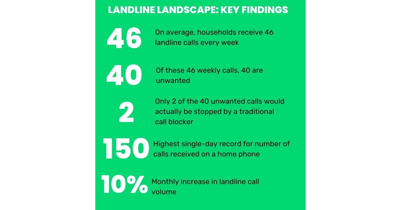 87% of U.S. Landline Calls Are Unwanted, Says imp's Latest Landline Report