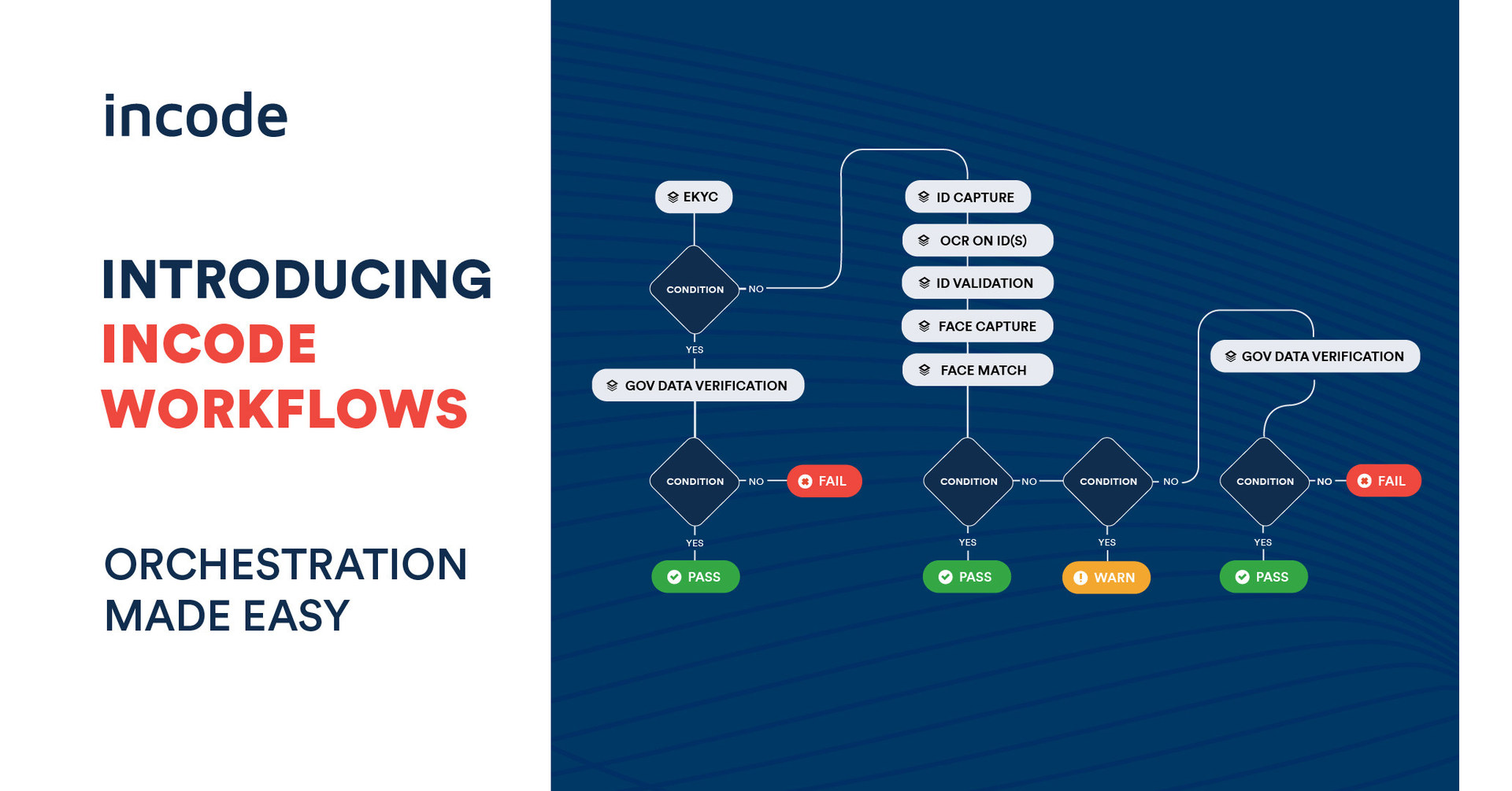 Introducing Incode Workflows for organizations seeking to accelerate ...