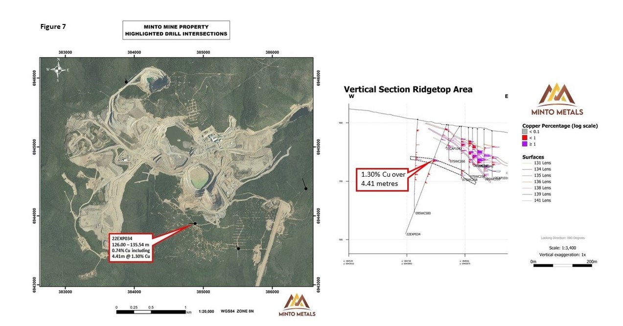 MINTO METALS REPORTS 2.20% COPPER OVER 20 METRES TO EXTEND MINTO NORTH ...
