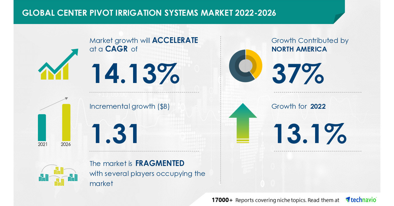 Center Pivot Irrigation Systems Market Size to grow by USD 1.31 Bn by 2026, Evolving ...