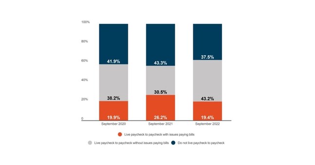 Wages Have Failed to Match Inflation, 65% of Employed Consumers are ...