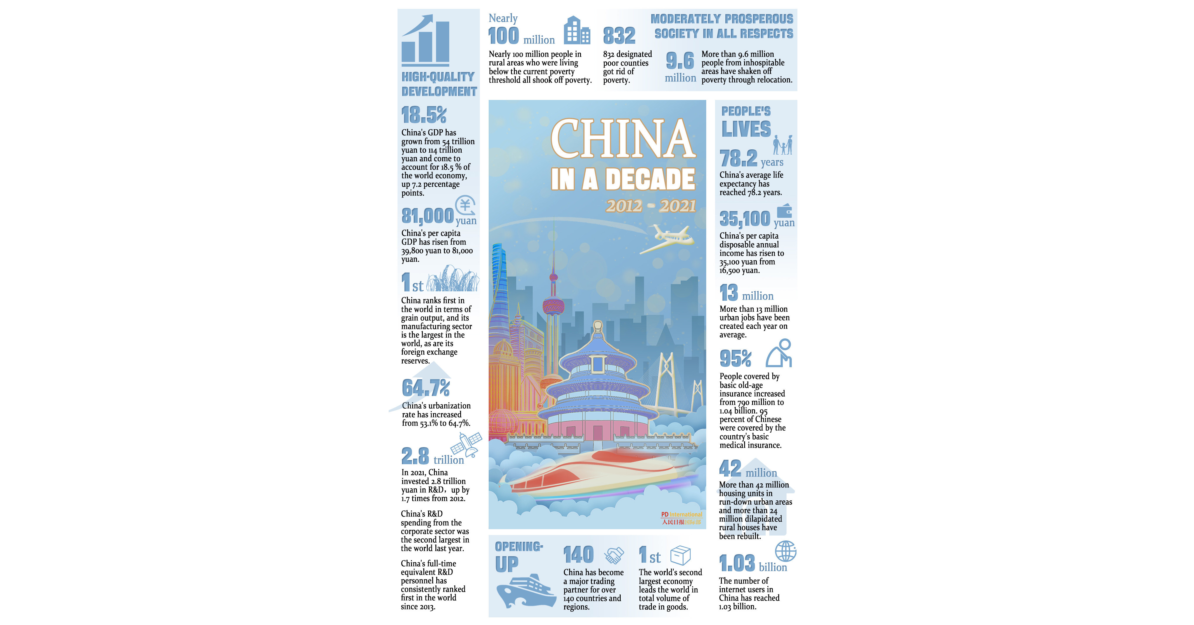 By the numbers: 10 years of China's economic development and ...
