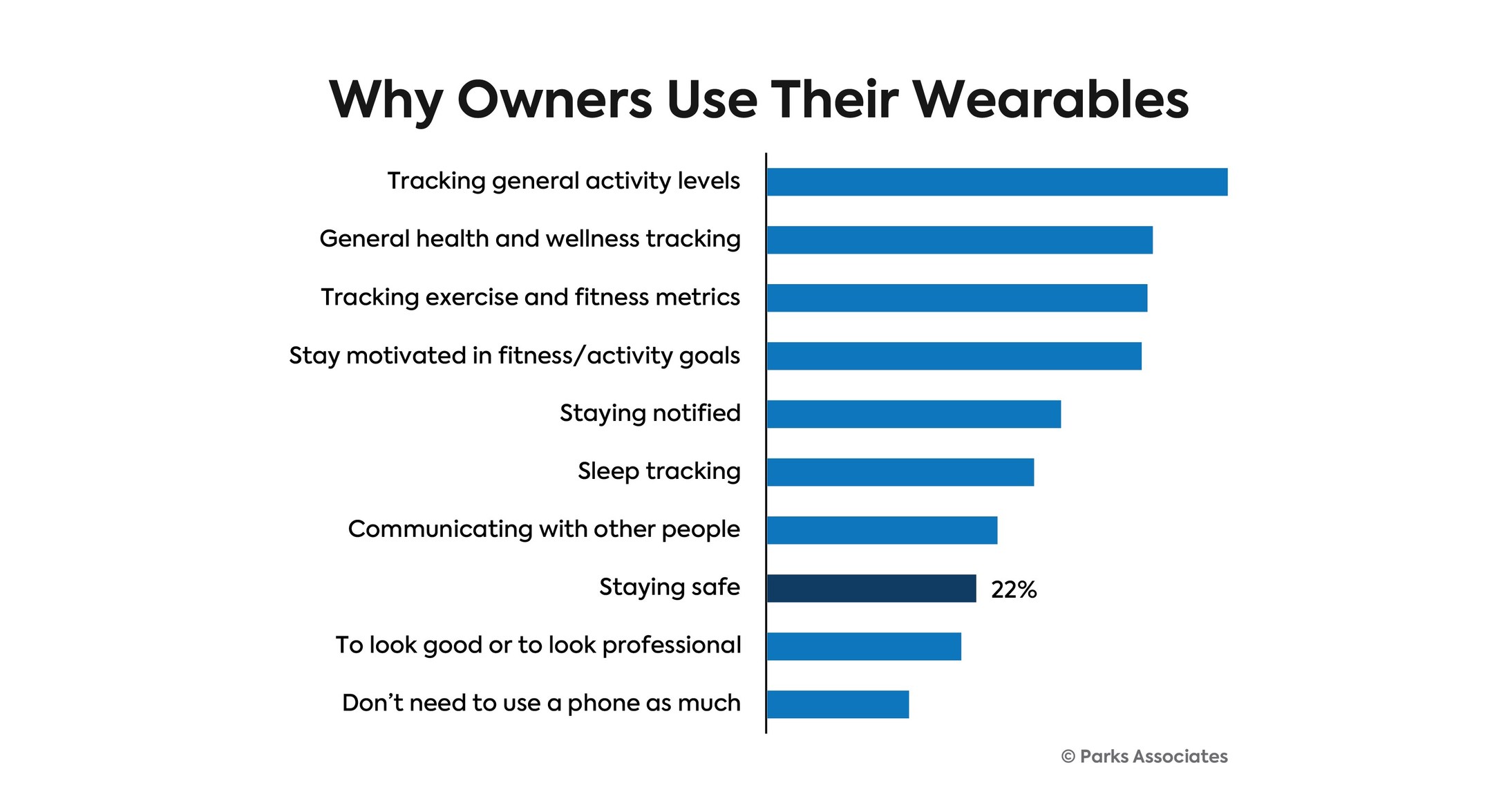 Parks Associates: 22% of US Internet Households use Their Smart Watches ...
