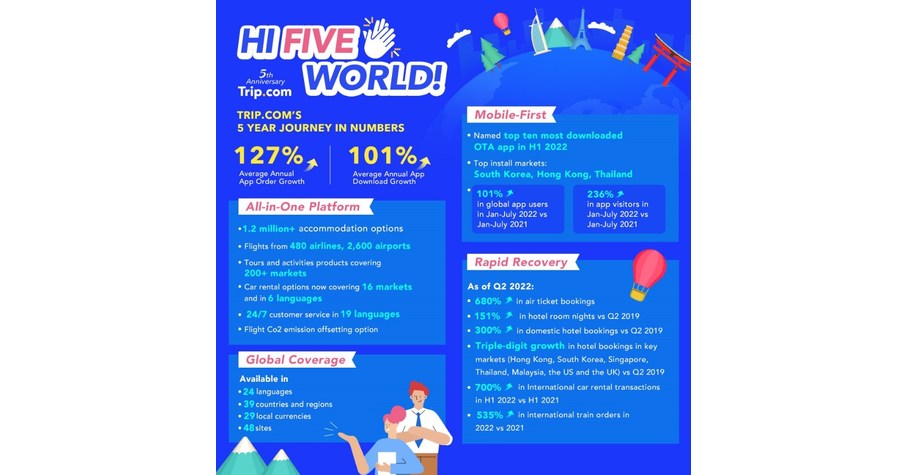 Hi Five World! Global campaign launched to celebrate Trip.com's 5th ...