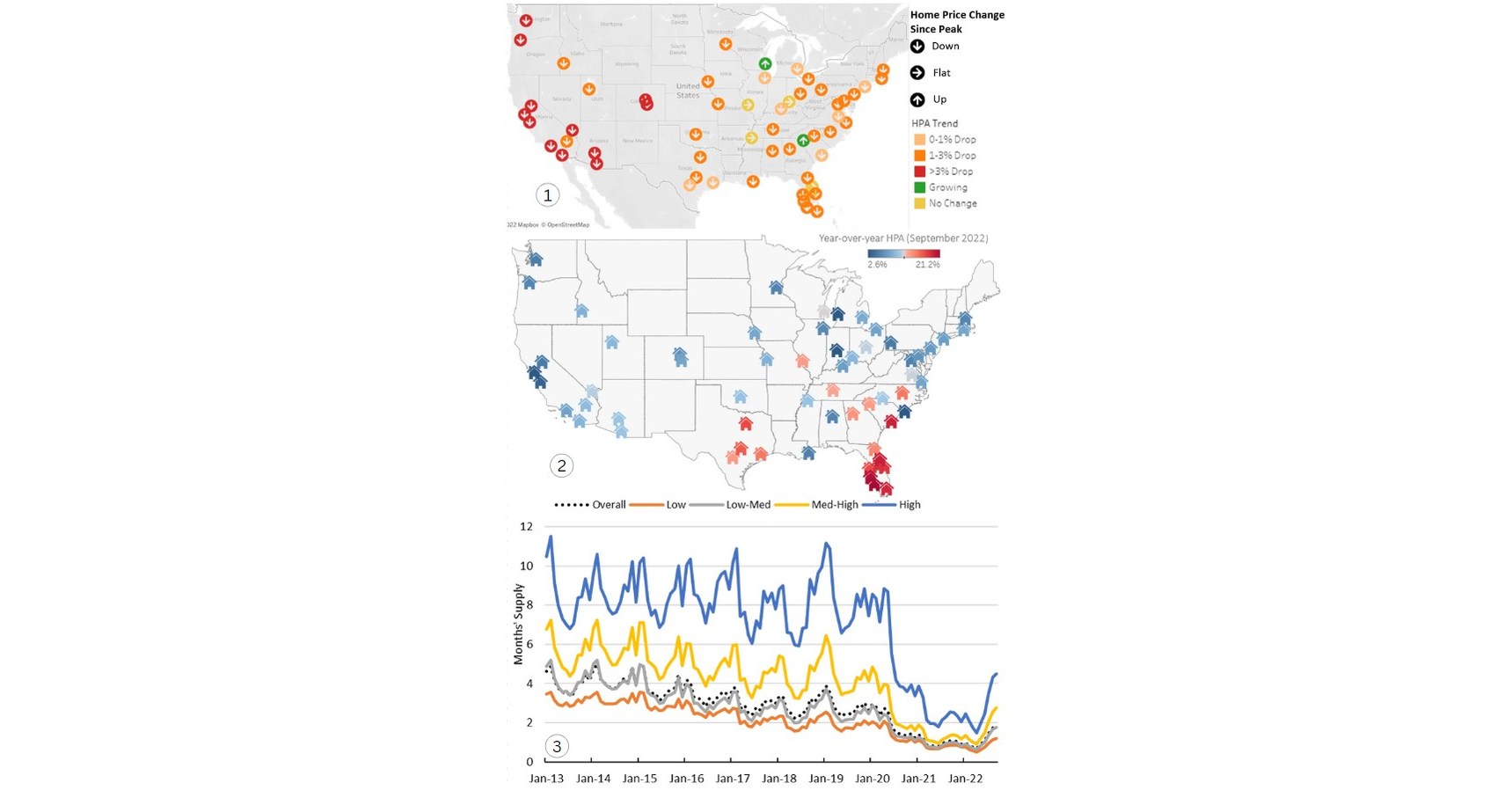 Nation's Longest Home Price Boom Ends with Prices Declining from Peaks ...