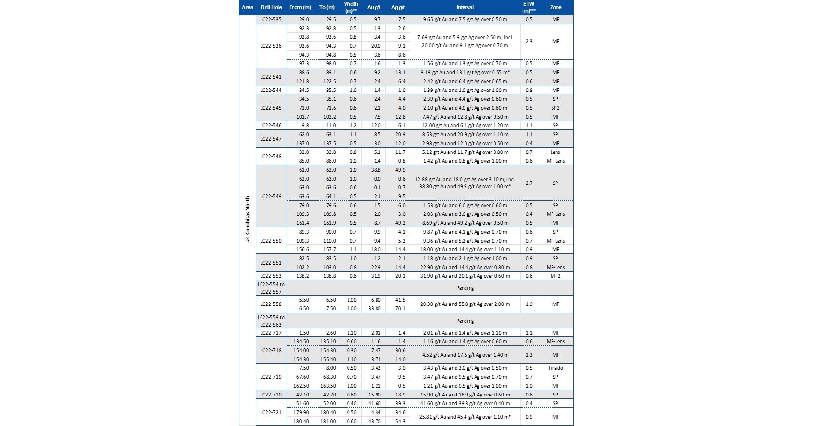 Mako Mining Intersects 42.59 g/t Au over 2.1 m (Estimated True Width) at Las Conchitas North, 25 ...