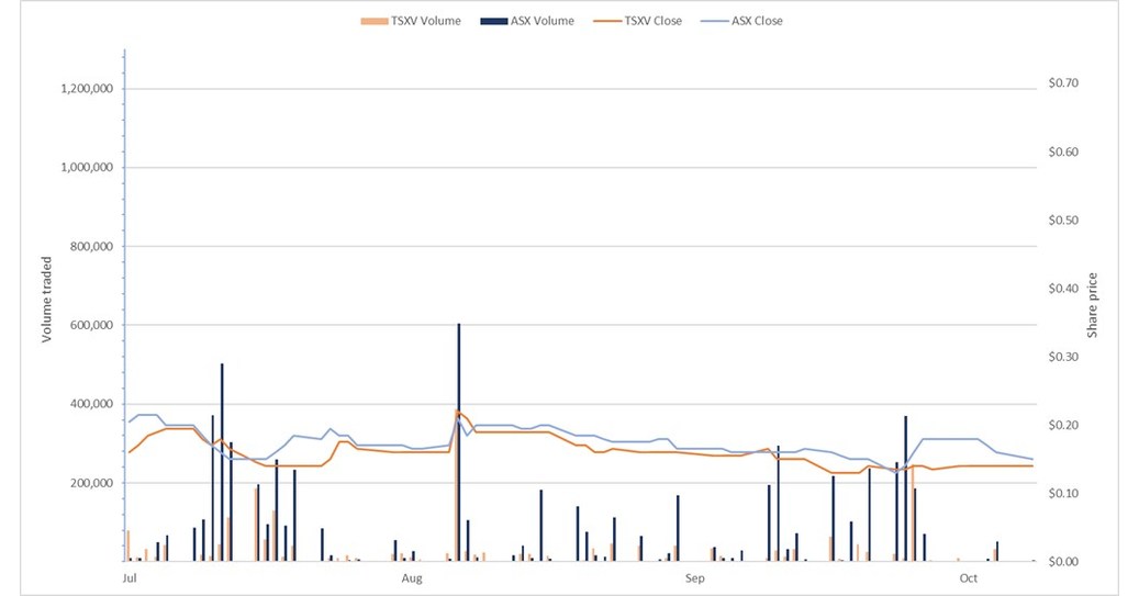 Third Quarter Update 2022