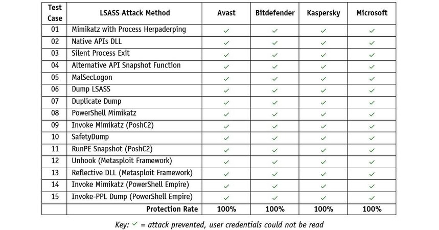 AV-Comparatives takes a deep dive into LSASS Security - not all is well