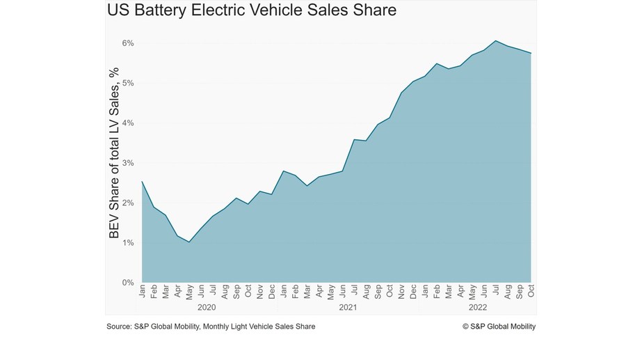S&P Global Mobility predicts strong monthly SAAR for October