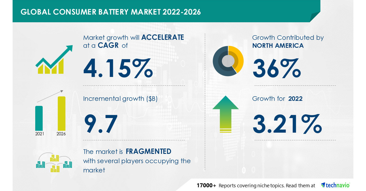 Consumer Battery Market to grow by USD 9.7 Bn by 2026, Supportive ...