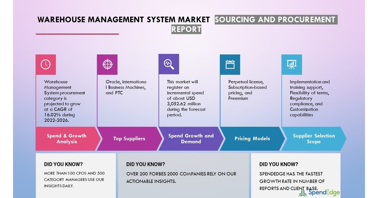 "Warehouse Management System Sourcing and Procurement Market Report ...