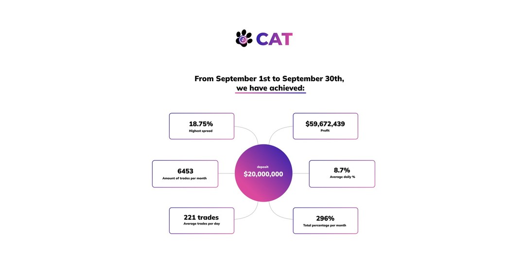Crypto Arbitrage Platform CAT Generates More Than 60MM Dollars in Profit
