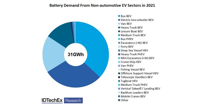 30 Giga-Watt Hours of Electric Vehicle Markets Beyond Cars, Reports ...