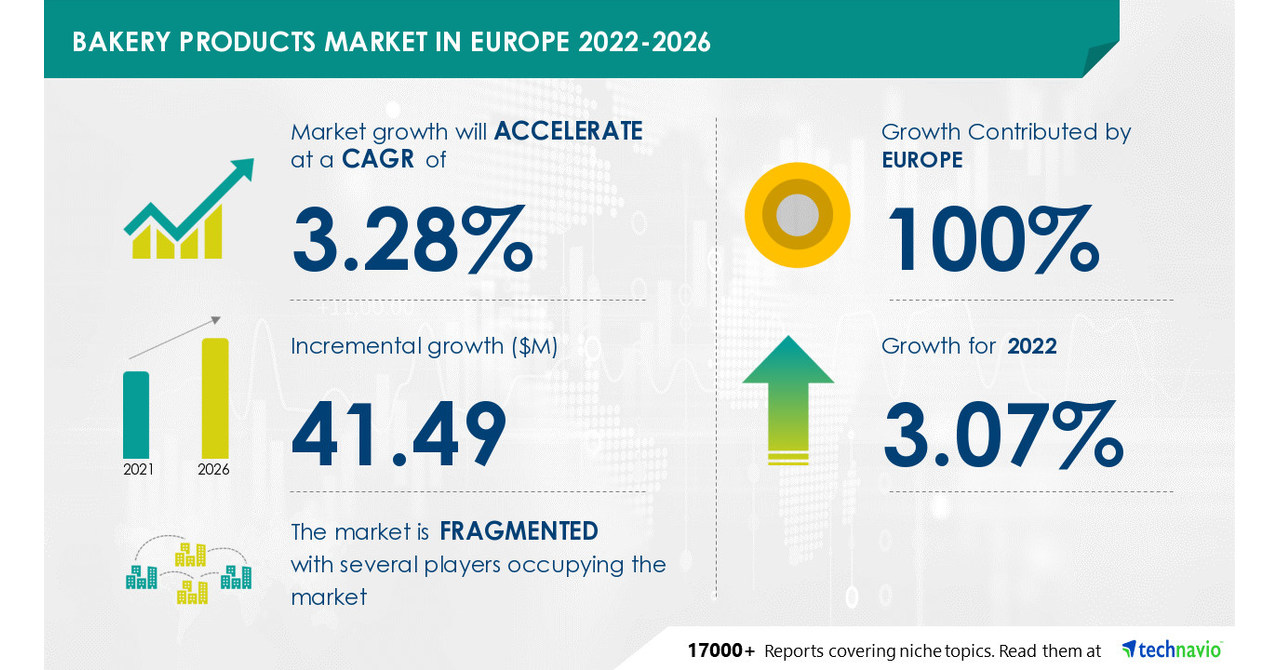 Bakery products market in Europe to Grow by USD 41.49 Mn, Bread and ...
