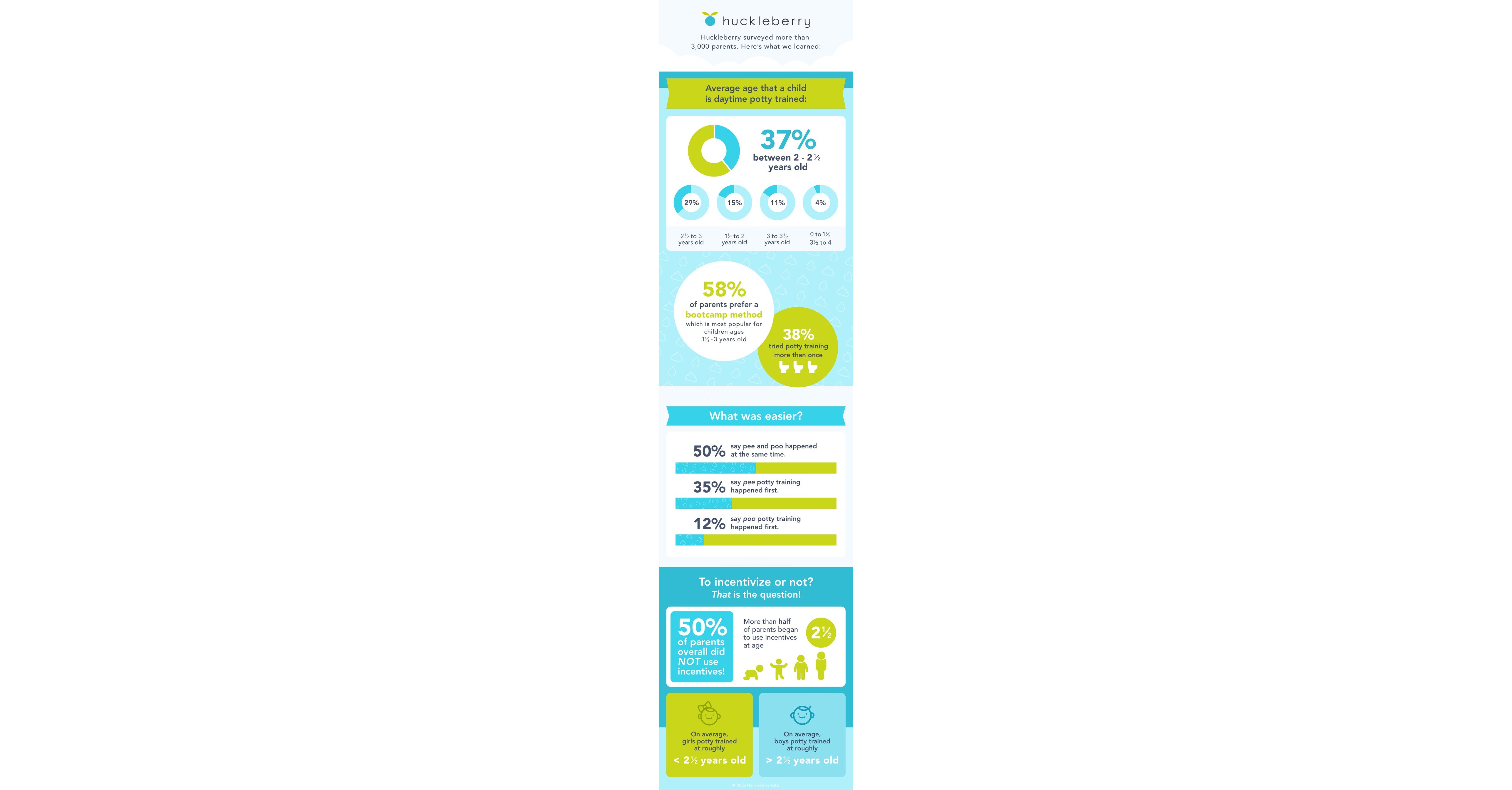 Pediatric Sleep App Huckleberry Shares Top Potty Training Challenges ...