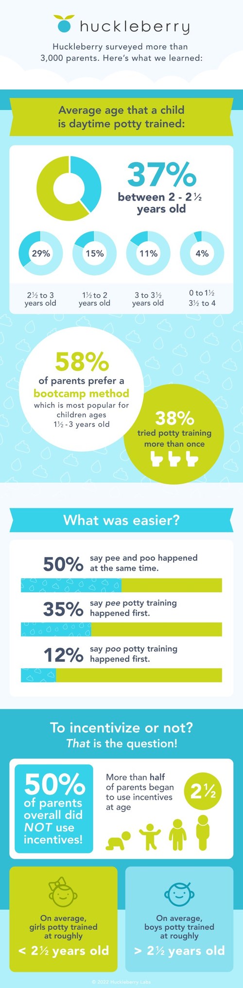 Pediatric Sleep App Huckleberry Shares Top Potty Training Challenges ...