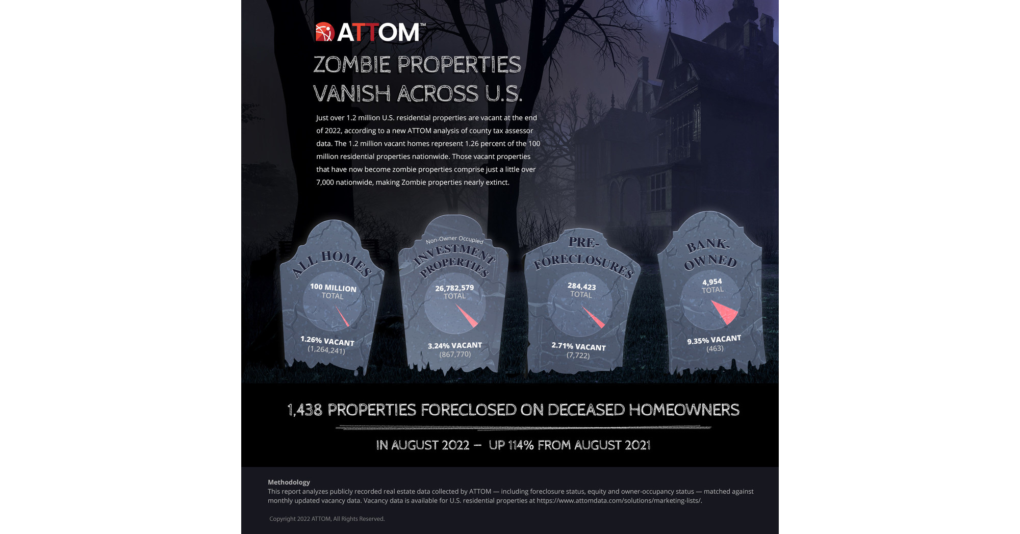 ZOMBIE PROPERTY COUNT TICKS UPWARD AGAIN ACROSS U.S. IN FOURTH QUARTER ...