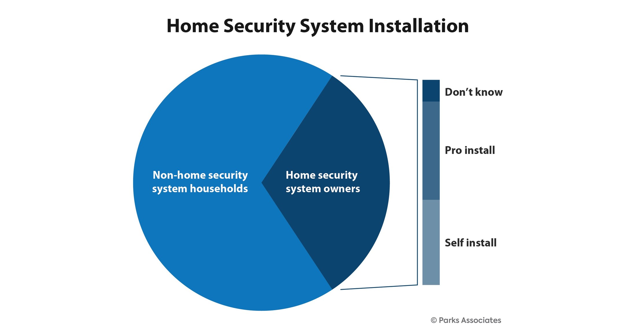 Parks Associates: Nearly 40% of US Internet Households Report Owning ...