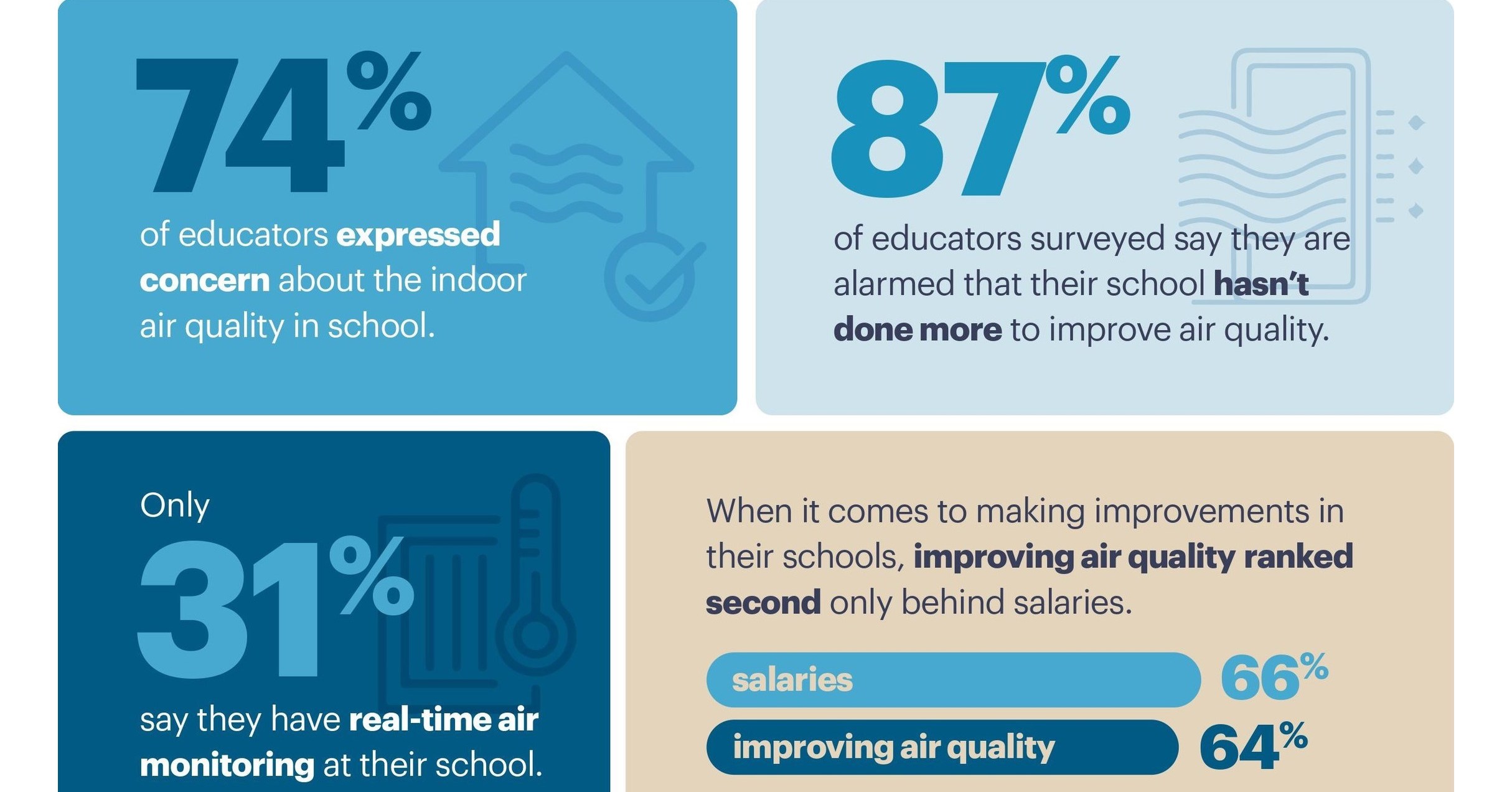 National Survey Reveals Overwhelming Majority of Teachers Have Concerns ...