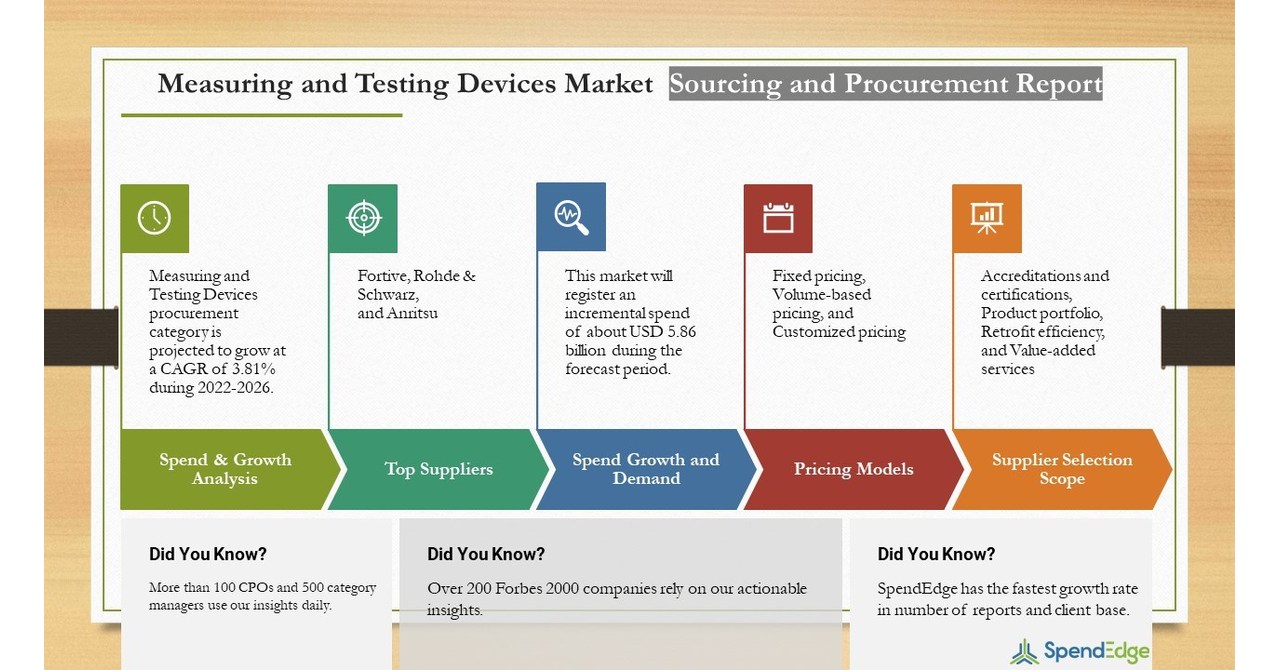 Measuring and Testing Devices Market to Record USD 5.86 Billion Growth ...