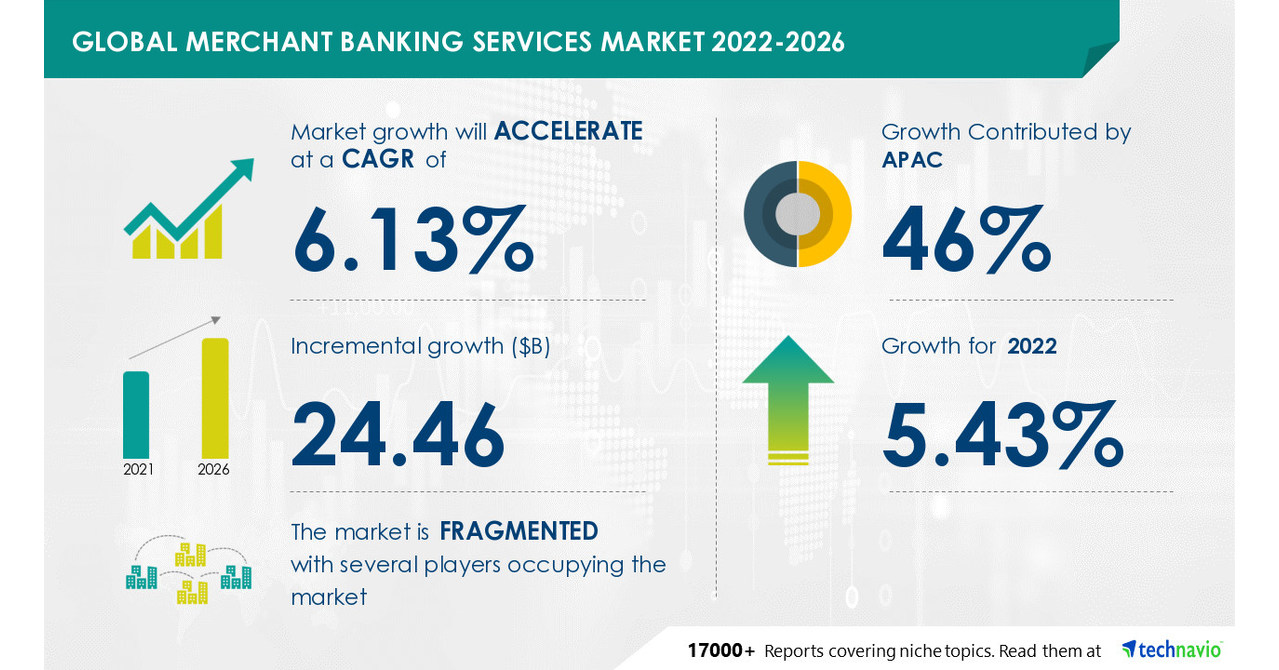 Merchant Banking Services Market to Grow by USD 24.46 Bn, 46% of Market ...