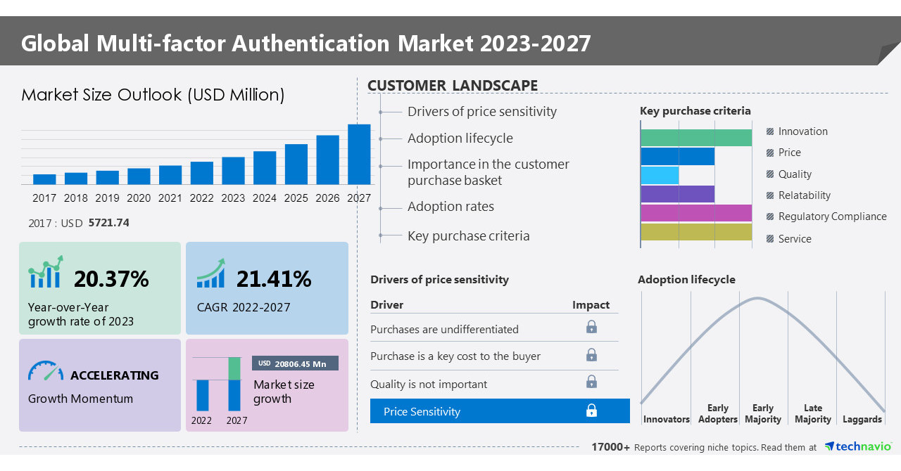 Multi-factor Authentication Market Size to Grow by USD 20806.45 Million ...