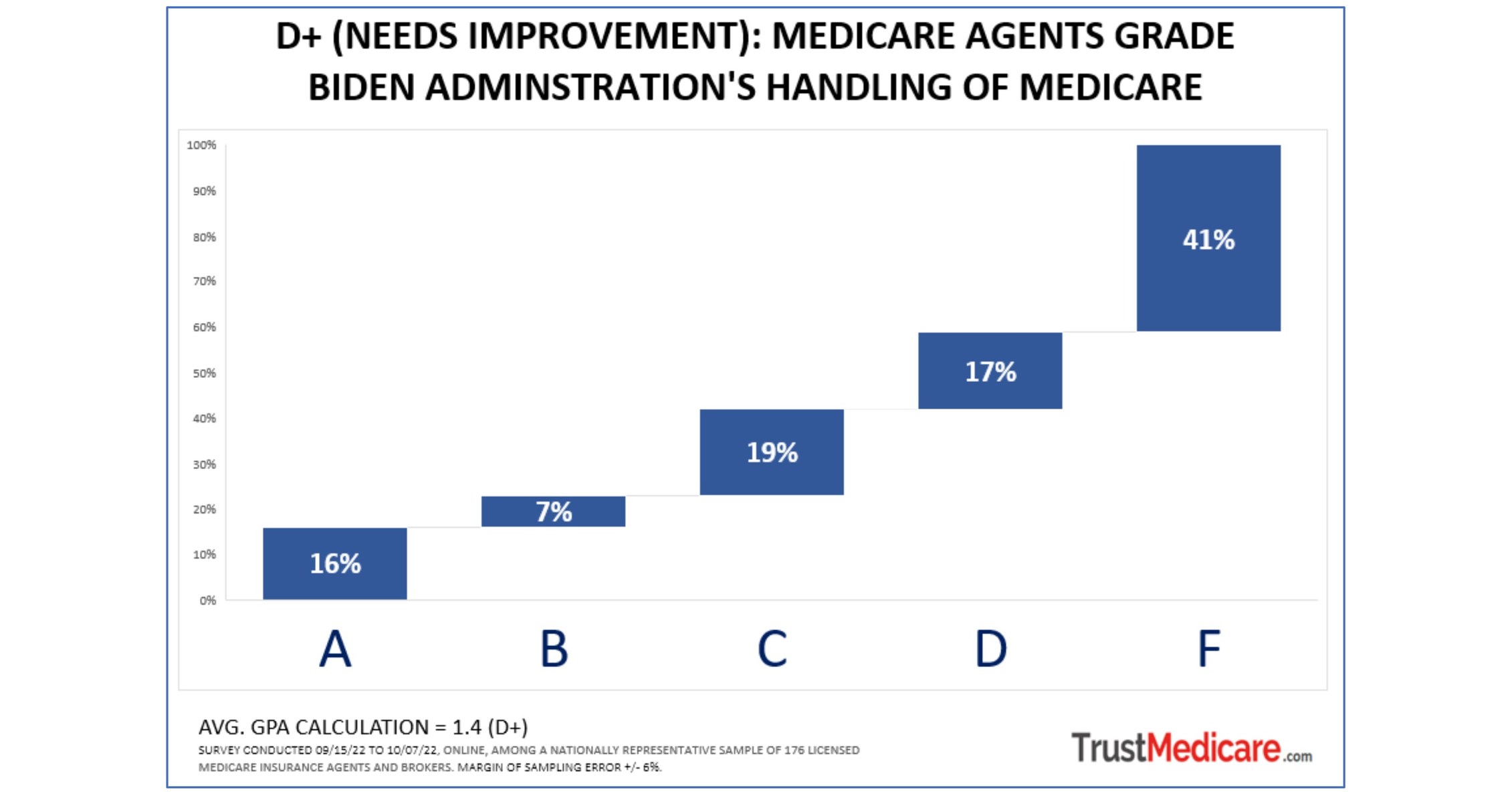 Medicare Insurance Agents Give the Biden-Harris Administration a D+ ...