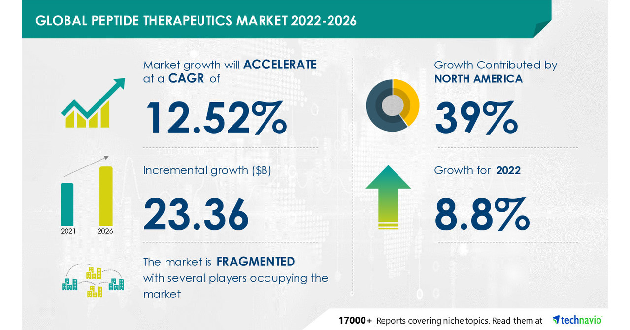 Global Peptide Therapeutics Market to Grow by USD 23.36 Bn ...