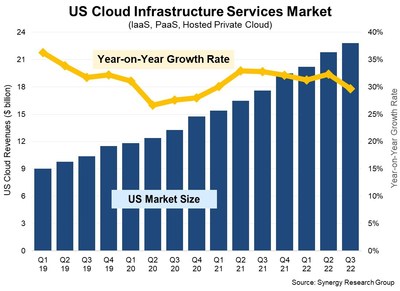 US Cloud Infrastructure Services Market