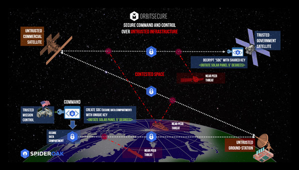 SpiderOak Announces Contract with U.S. Defense Innovation Unit to ...