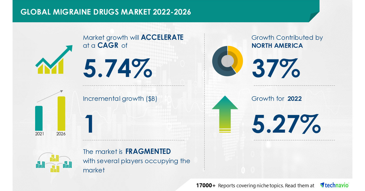 Migraine Drugs Market to grow by USD 1 Bn by 2026, Segmentation by End ...